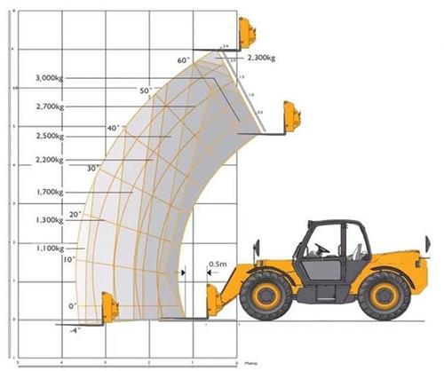 3 Ton Telehandler 7M Lifting